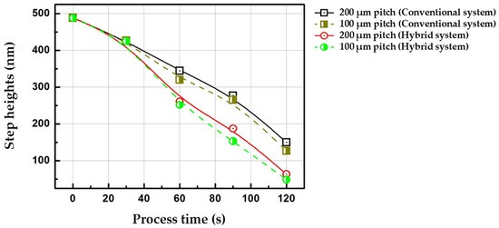 Hybrid CMP Slurry Supply System Using Ionization and Atomization