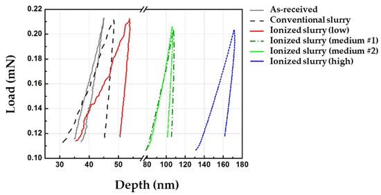 Hybrid CMP Slurry Supply System Using Ionization and Atomization