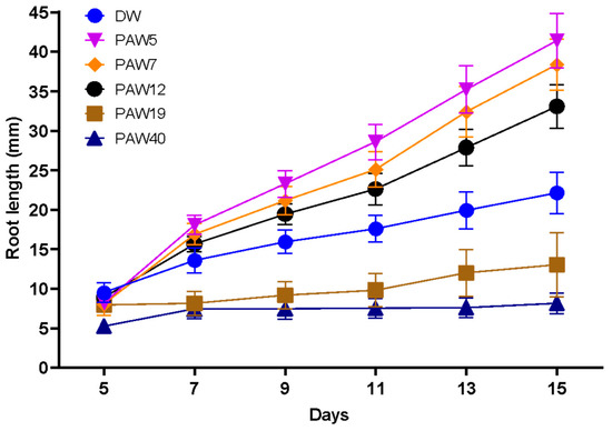 Plasma-Activated Water Modulates Root Hair Cell Density via Root ...