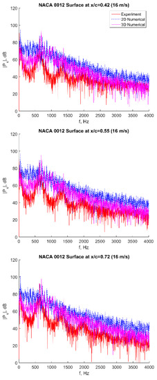 Applied Sciences | Free Full-Text | Numerical Investigation of Tonal Trailing-Edge Noise ...