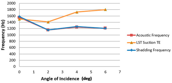 Applied Sciences | Free Full-Text | Numerical Investigation of Tonal Trailing-Edge Noise ...