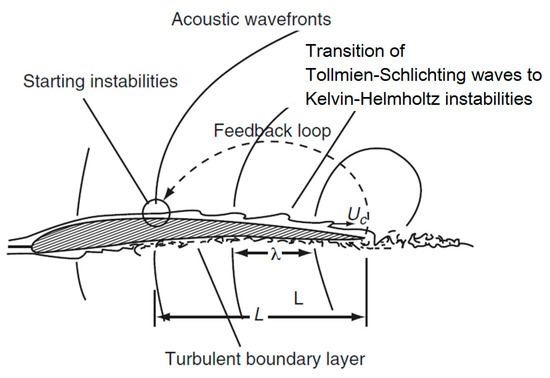 Applied Sciences | Free Full-Text | Numerical Investigation of Tonal Trailing-Edge Noise ...