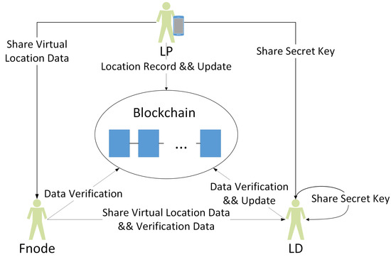 Applied Sciences | Free Full-Text | A New Blockchain-Based Multi-Level Location Secure Sharing ...