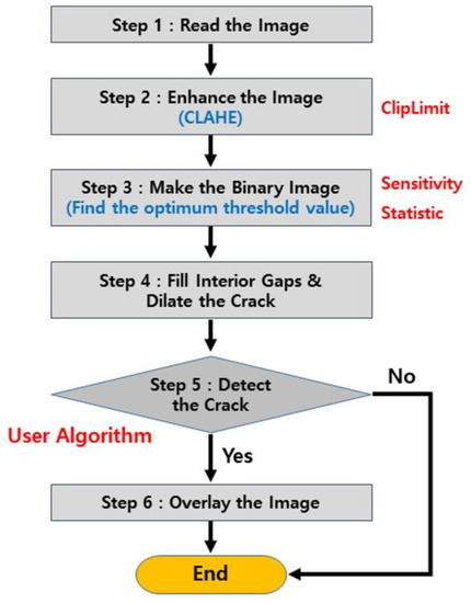 Applied Sciences | Free Full-Text | Modified Crack Detection of Sewer ...