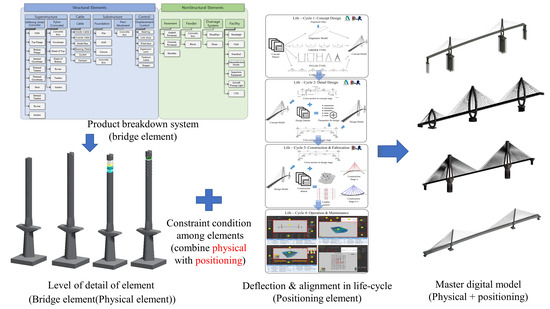 Applied Sciences | Special Issue : Digital Model and Data-Driven Bridge ...