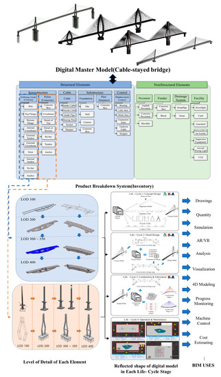 Data-Driven Modeling Algorithms for Cable-Stayed Bridges Considering ...