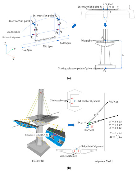 Data-Driven Modeling Algorithms for Cable-Stayed Bridges Considering Mechanical Behavior