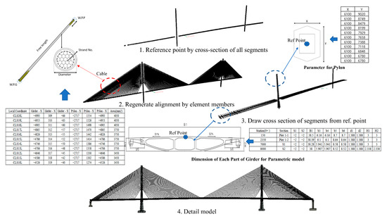 Data-Driven Modeling Algorithms for Cable-Stayed Bridges Considering Mechanical Behavior