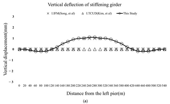 Data-Driven Modeling Algorithms for Cable-Stayed Bridges Considering ...