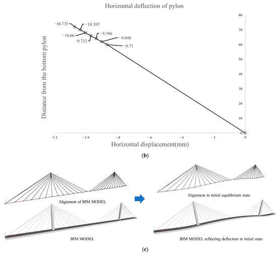 Data-Driven Modeling Algorithms for Cable-Stayed Bridges Considering Mechanical Behavior