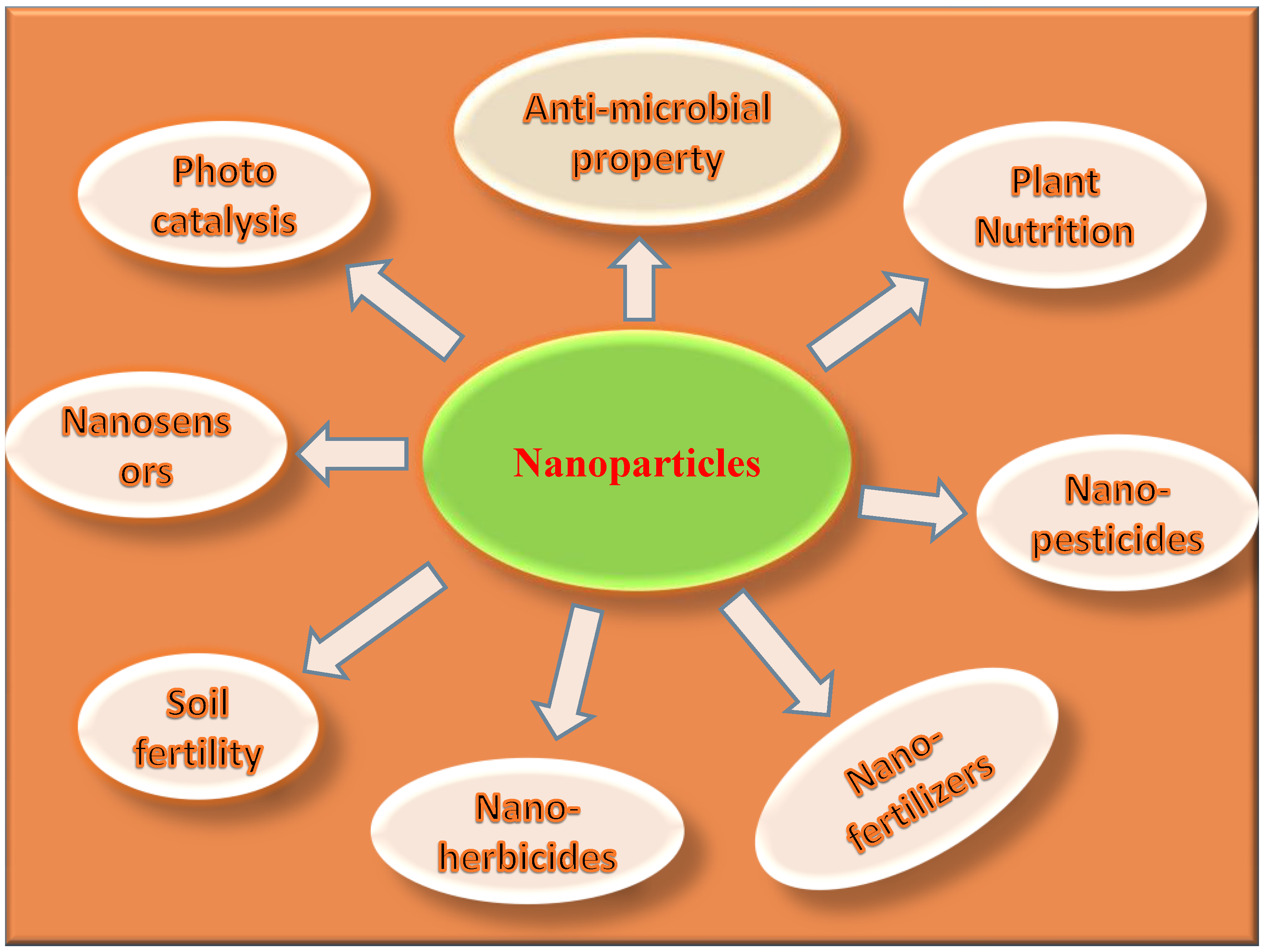 Agro-Nanotechnology as an Emerging Field: A Novel Sustainable Approach ...