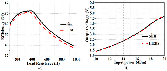 A Compact Rectifier Design Method Utilizing Harmonics