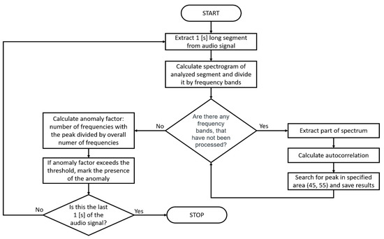 Applied Sciences | Free Full-Text | Belt Conveyors Rollers Diagnostics ...