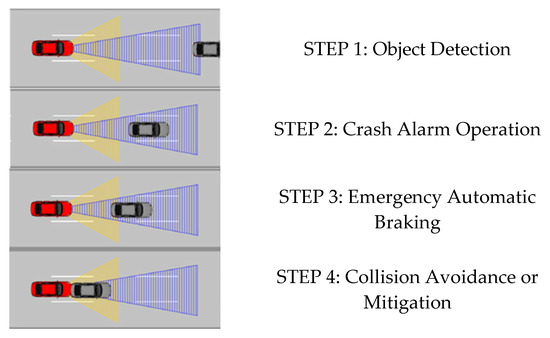 Simulation of AEBS Applicability by Changing Radar Detection Angle