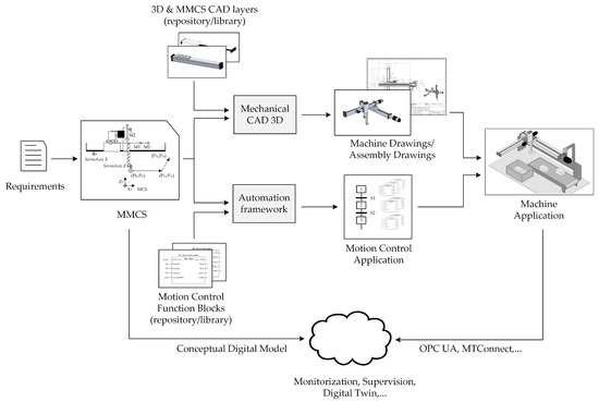 A Conceptual Model for Joint Graphic Representation of Mechatronic ...