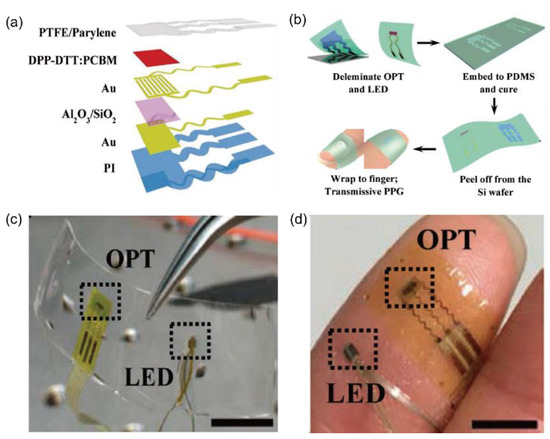 Systematic Review on Human Skin-Compatible Wearable ...