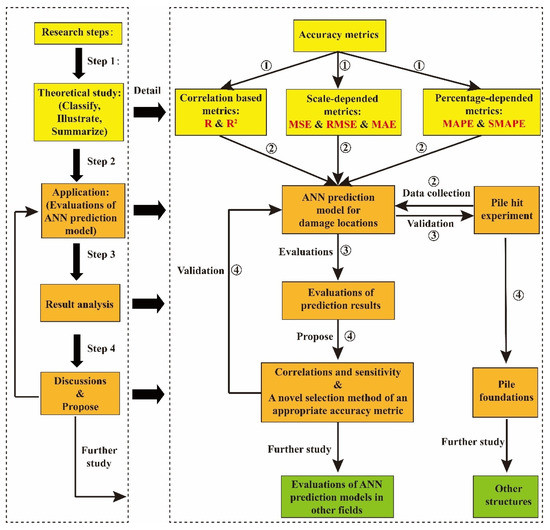 Applied Sciences | Free Full-Text | Study on Accuracy Metrics for Evaluating the Predictions of ...