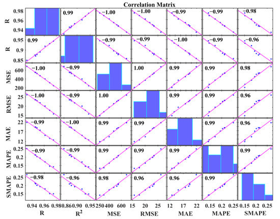 Study on Accuracy Metrics for Evaluating the Predictions of Damage ...