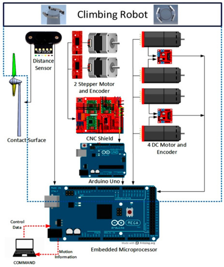 Design and Development of a Climbing Robot for Wind Turbine Maintenance