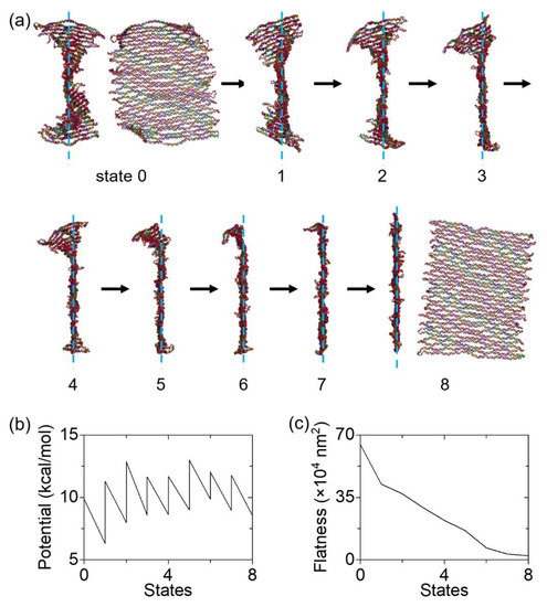 Elucidating the Mechanical Energy for Cyclization of a DNA Origami Tile