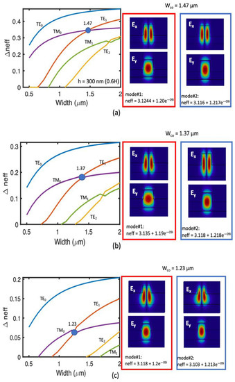 Effect of Process Parameters on Mode Conversion in Submicron Tapered Silicon Ridge Waveguides
