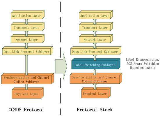 A Research Study on Protocol Stack of Space-Based Optical Backbone Network