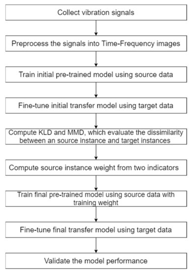 Applied Sciences | Free Full-Text | Multi-Objective Instance Weighting-Based Deep Transfer ...