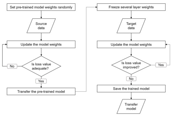Multi-Objective Instance Weighting-Based Deep Transfer Learning Network ...