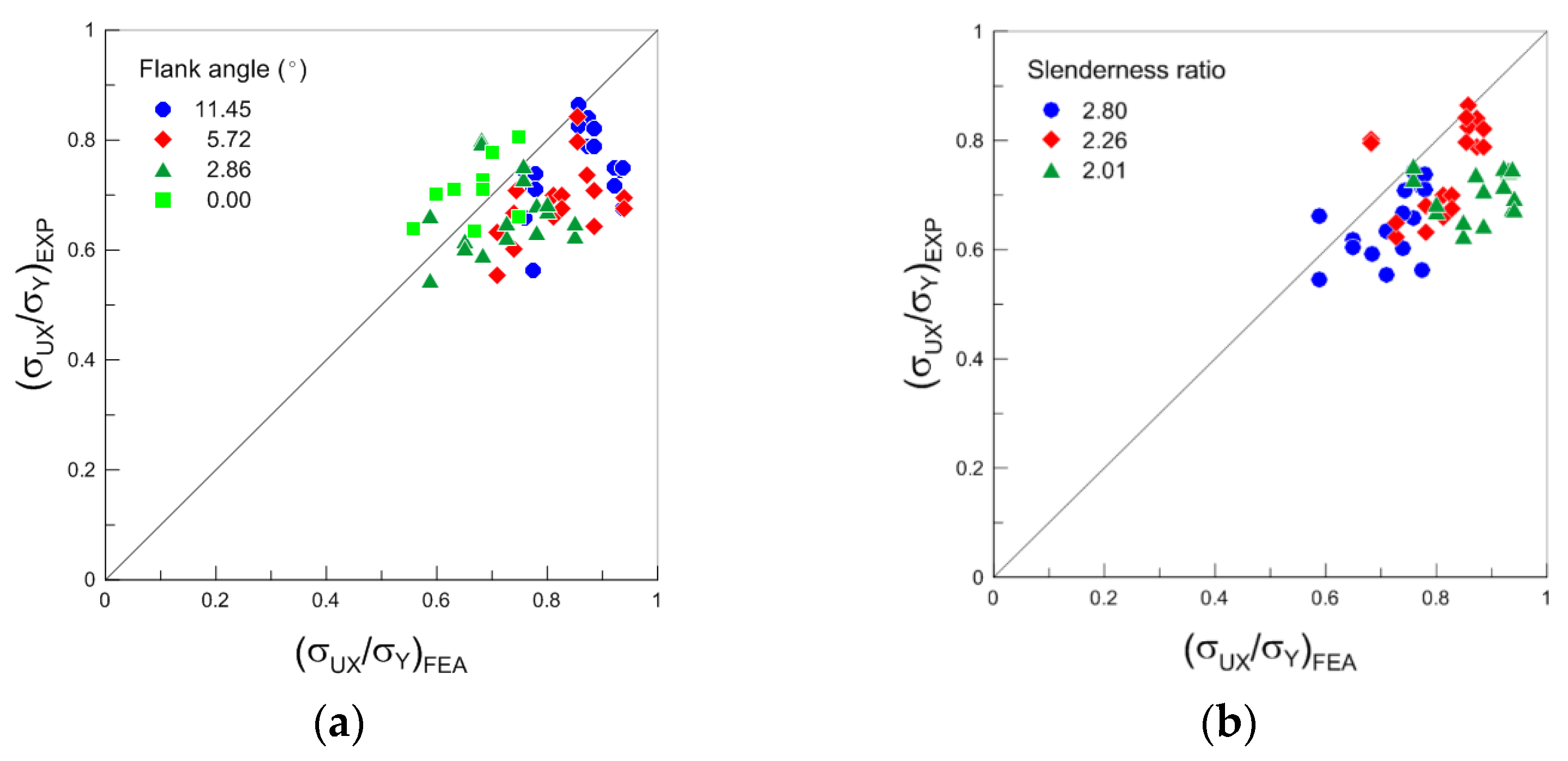 Experimental Study and Development of Design Formula for Estimating the ...