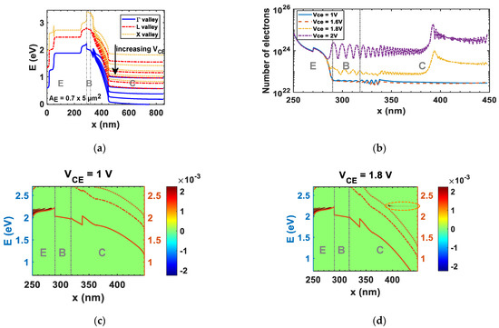 Towards Monolithic Indium Phosphide (InP)-Based Electronic Photonic ...