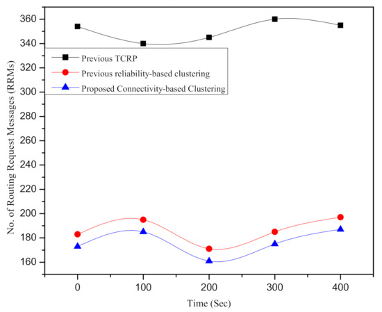 A Connectivity-Based Clustering Scheme for Intelligent Vehicles