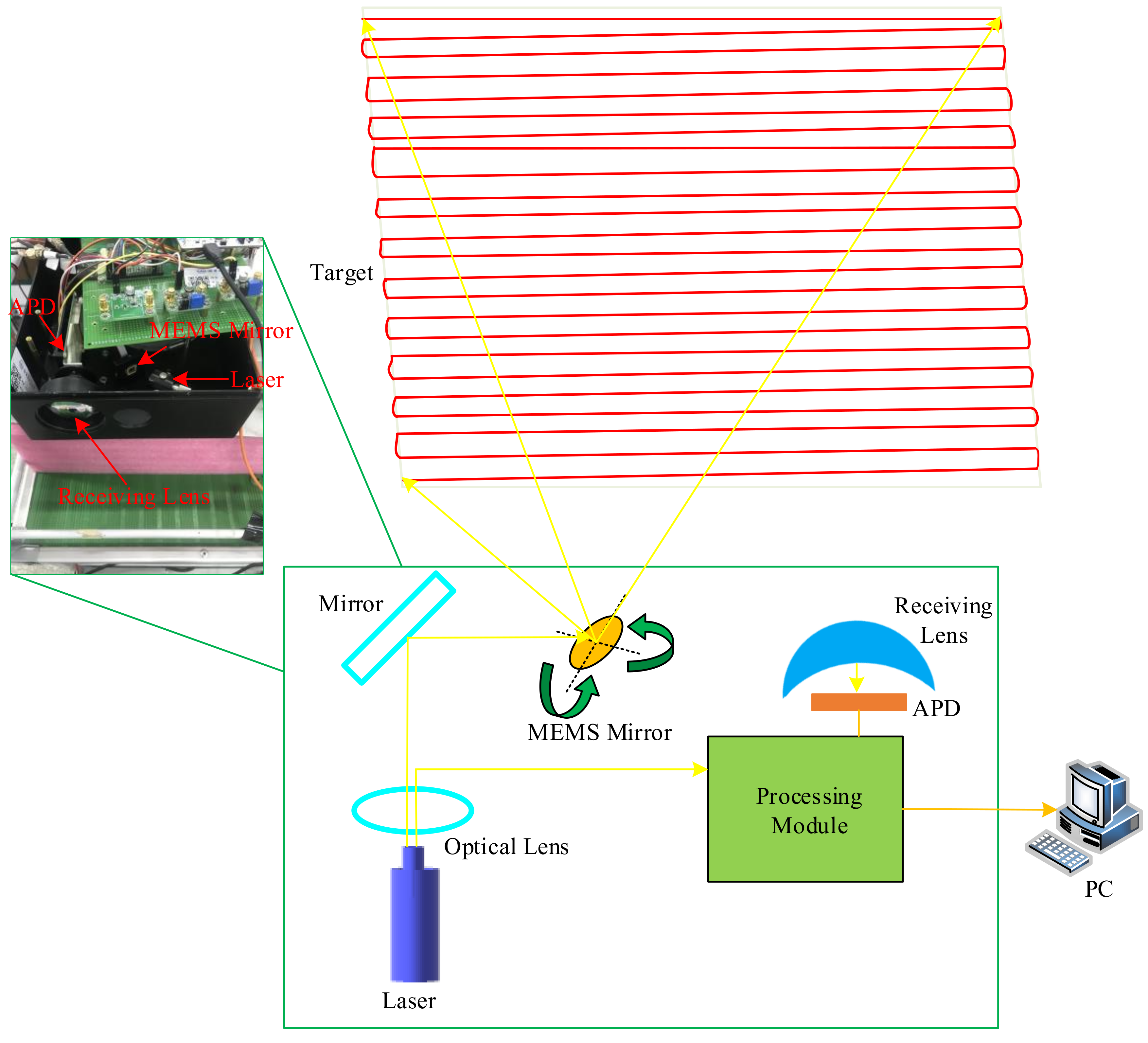 Development Of The High Angular Resolution 360° Lidar 54 Off