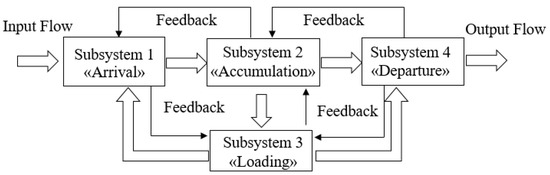 Modeling of Railway Stations Based on Queuing Networks
