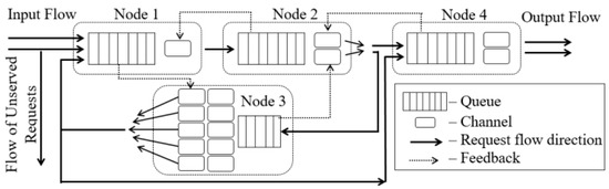 Modeling of Railway Stations Based on Queuing Networks