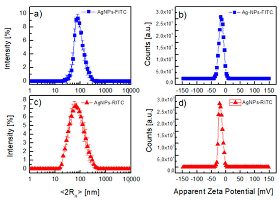 Silver Nanoparticles Functionalized by Fluorescein Isothiocyanate or ...