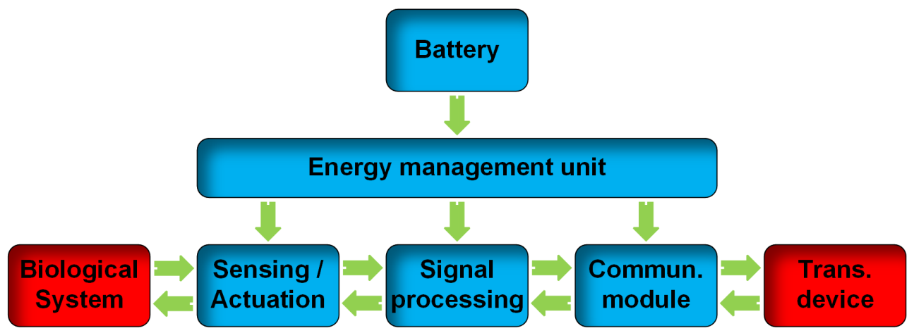 A Review of Power Management Integrated Circuits for Ultrasound-Based ...