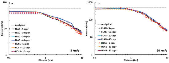 Benchmarking Numerical Methods for Impact and Cratering Applications