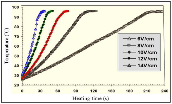 Ohmic Heating in the Food Industry: Developments in Concepts and ...