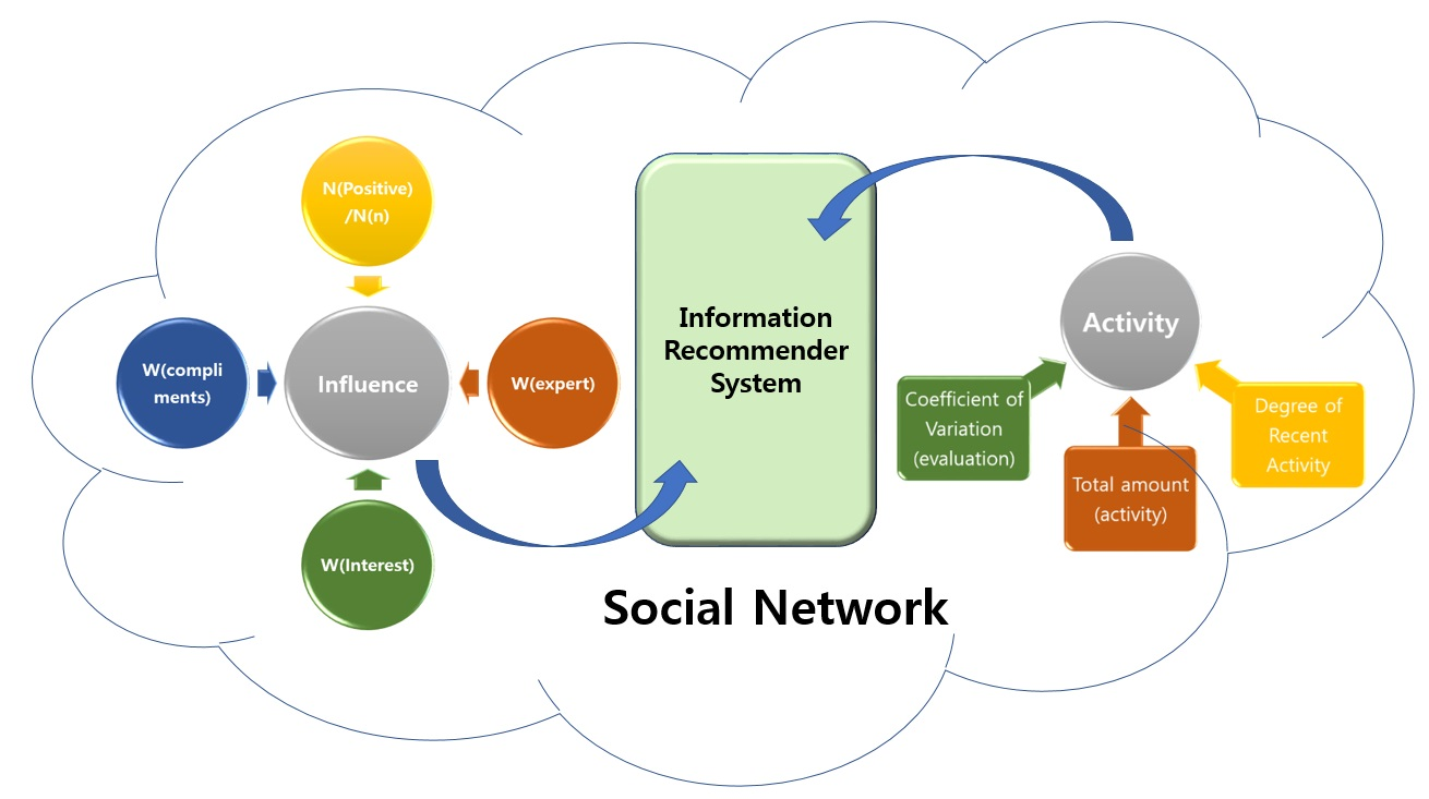Applied Sciences | Free Full-Text | An Information Recommendation Technique Based on Influence ...
