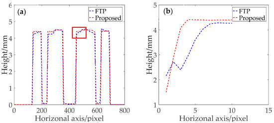 Single Shot Phase Measuring Profilometry Based On Quaternary Grating Projection
