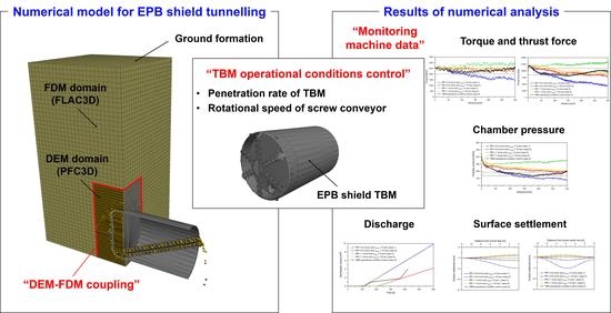 Applied Sciences | Free Full-Text | Numerical Simulation of EPB Shield ...