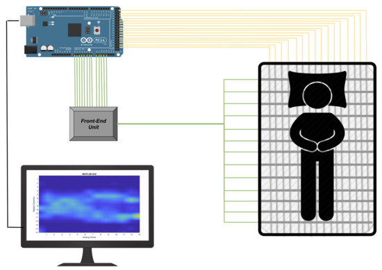 Textile-Based Pressure Sensing Matrix for In-Bed Monitoring of Subject ...