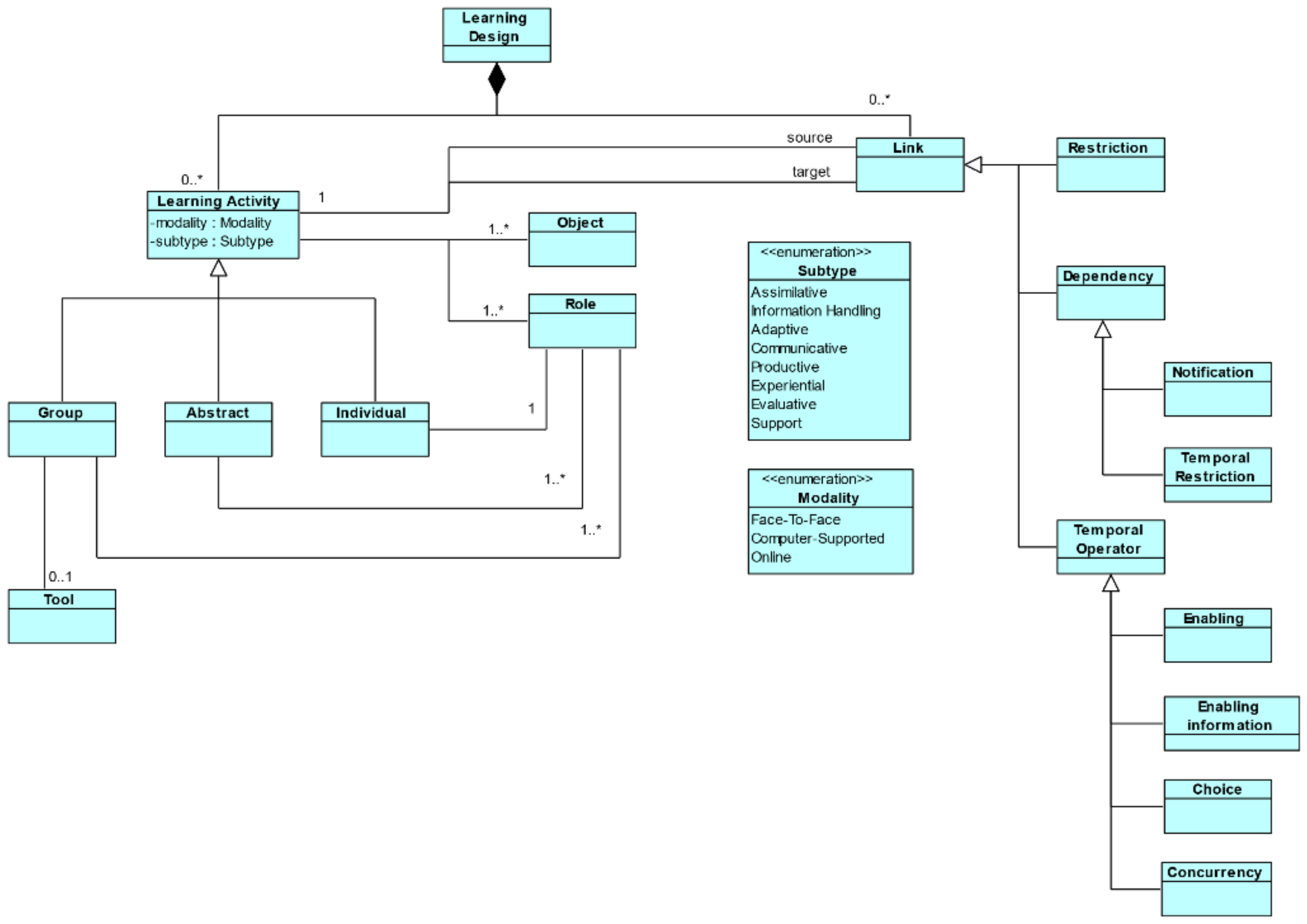 Learn-CIAM: A Model-Driven Approach for the Development of ...