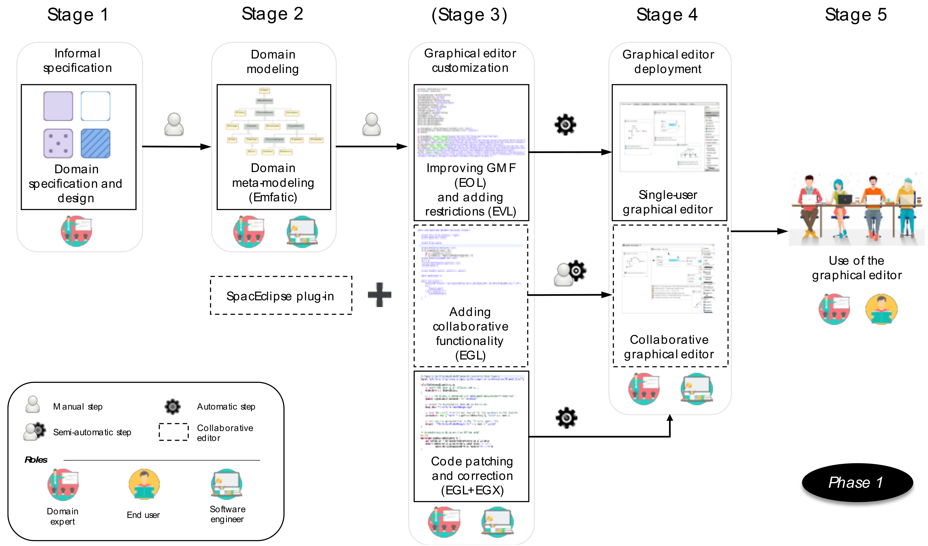 Learn-CIAM: A Model-Driven Approach for the Development of ...