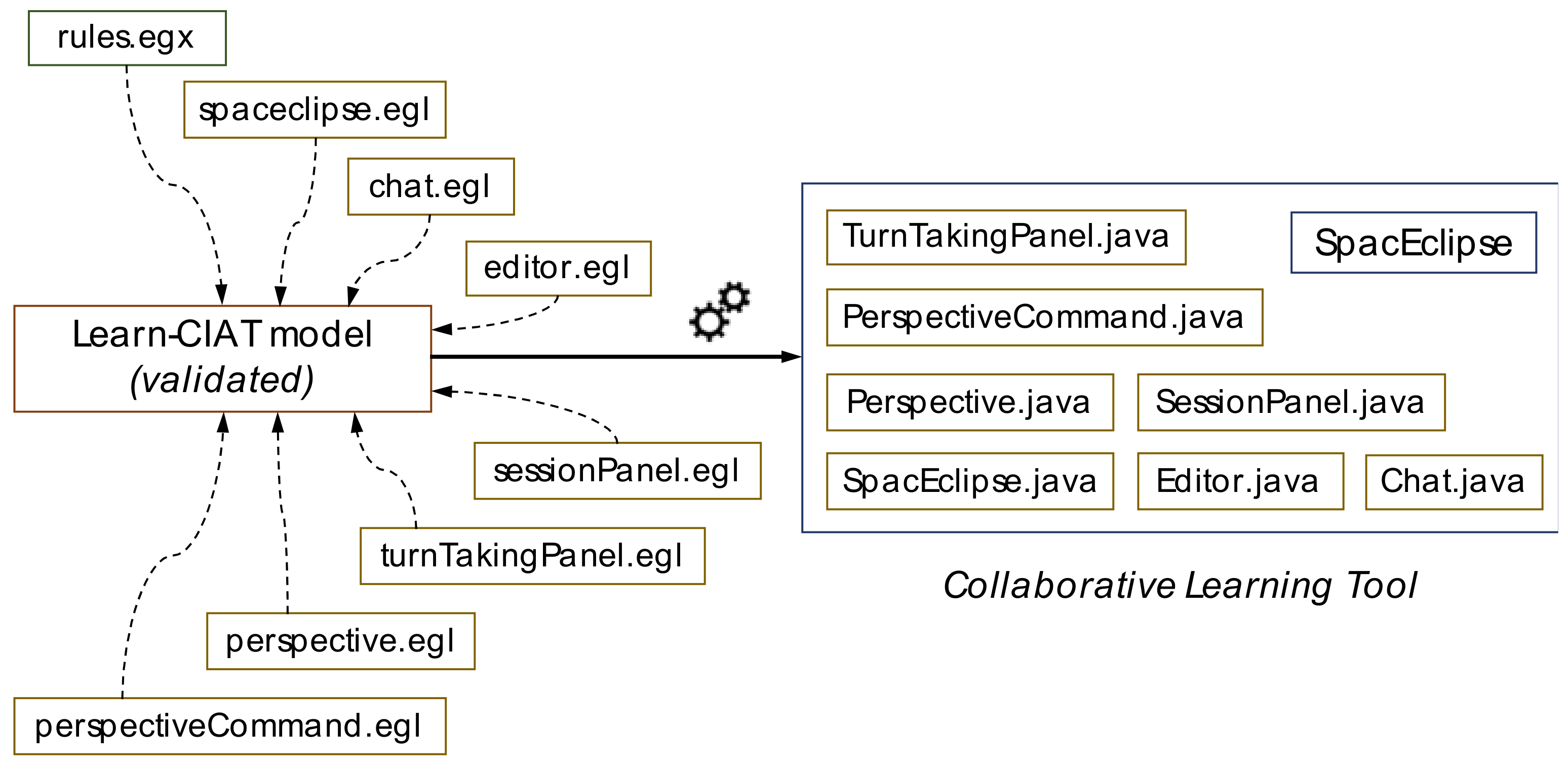 Learn-CIAM: A Model-Driven Approach for the Development of ...