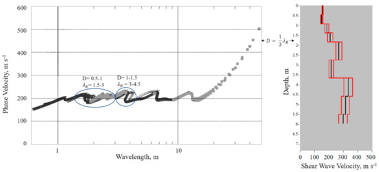 Implementation of Machine Learning Algorithms in Spectral Analysis of Surface Waves (SASW) Inversion