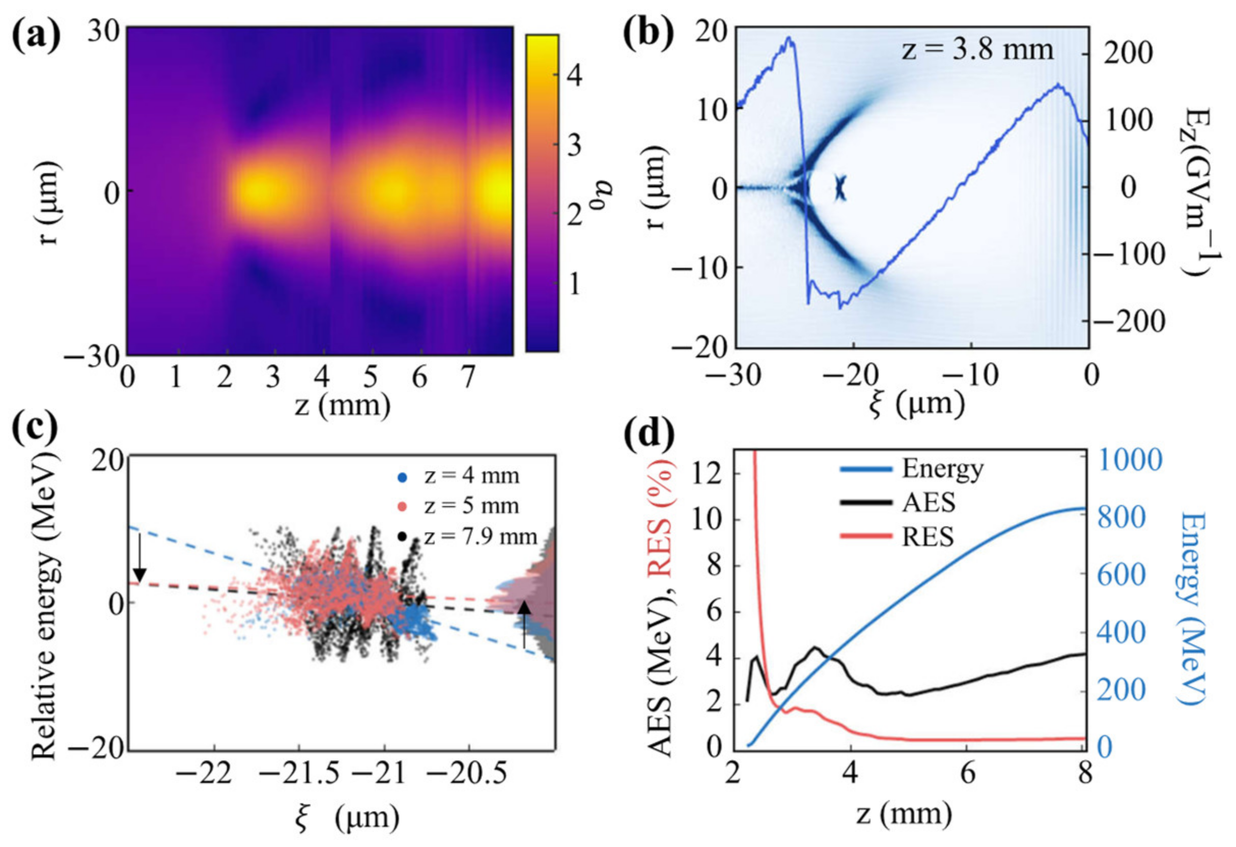 Optimization of Electron Beams Based on Plasma-Density Modulation in a Laser-Driven Wakefield ...