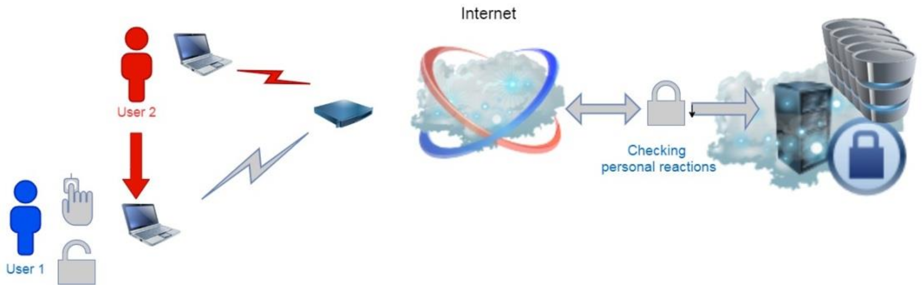 Users’ Reaction Time for Improvement of Security and Access Control in ...