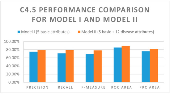 The Medical Outcomes Distribution and the Interpretation of Clinical Data Based on C4.5 ...