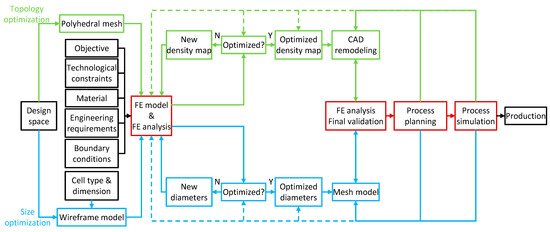 An Optimization Workflow in Design for Additive Manufacturing